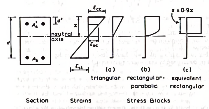 Rectangular versus Parabolic Stress Block Design for IRS