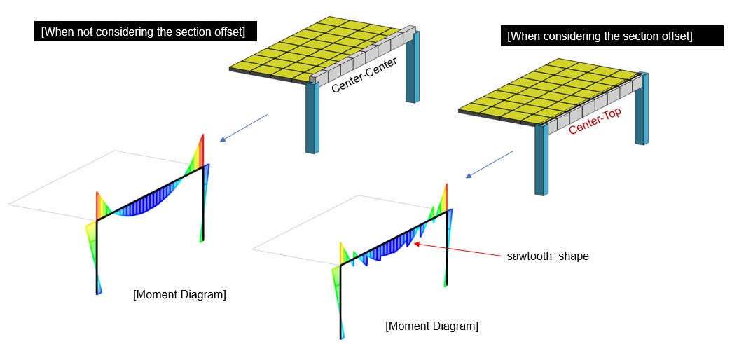 Analysis result of Section Offset