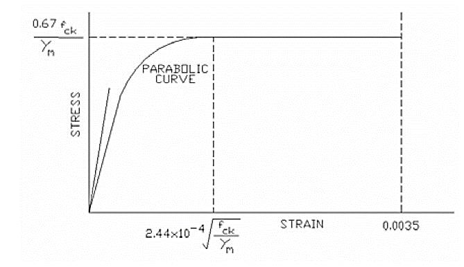 Rectangular versus Parabolic Stress Block Design for IRS