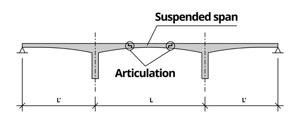 솔루션 | 균형 캔틸레버 교량 (Balanced Cantilever Bridges)