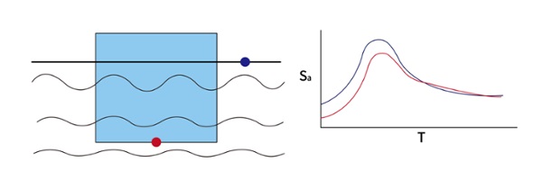 솔루션 | 지반 구조물 상호작용 (Soil Structure Interaction, SSI)
