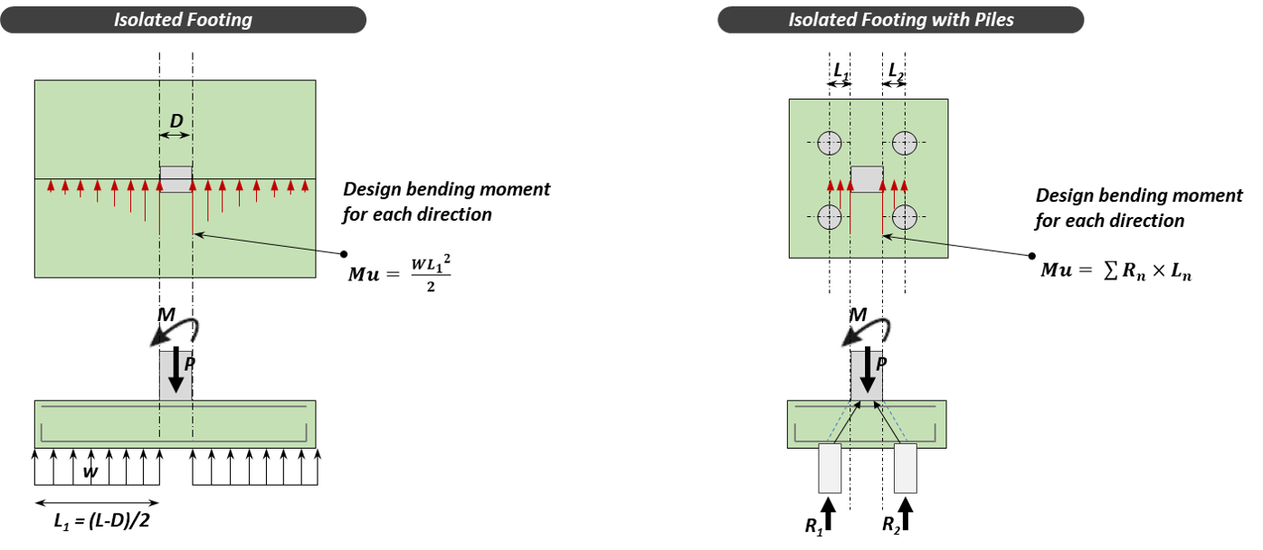 What is Footing Types and Design Method?