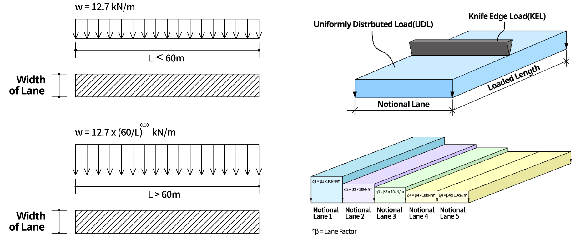 솔루션 | 이동하중 해석 (Moving Load Analysis)