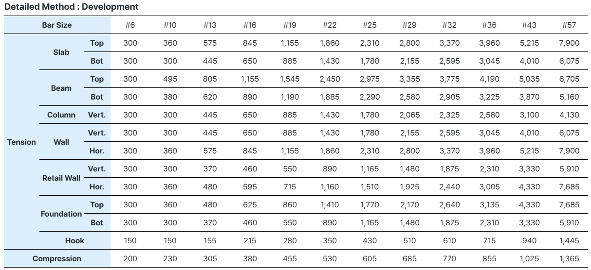 Calculadora de longitud de desarrollo y de empalme (ACI318-19)