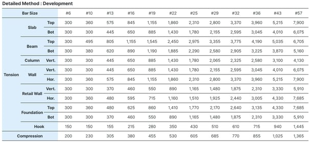 [Free Tools] Development & Splice Length Calculator (ACI318-19)