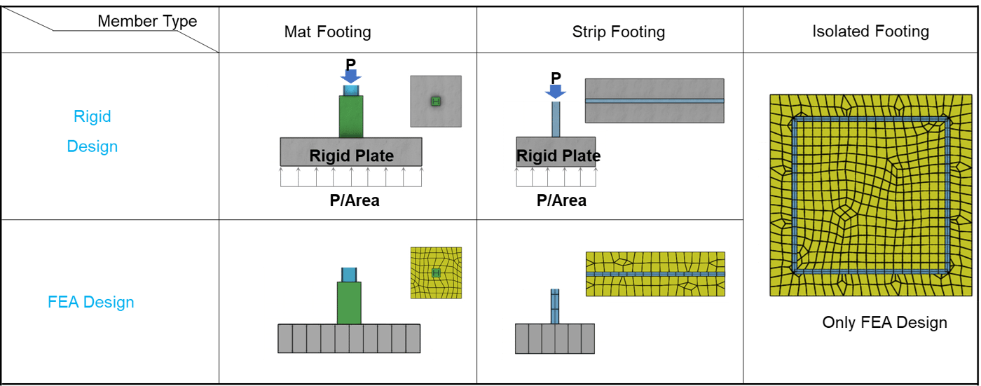 What is Footing Types and Design Method?