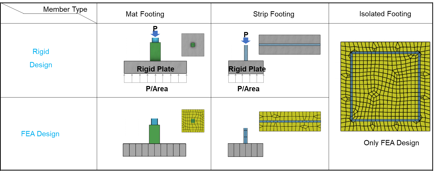 What is Footing Types and Design Method?