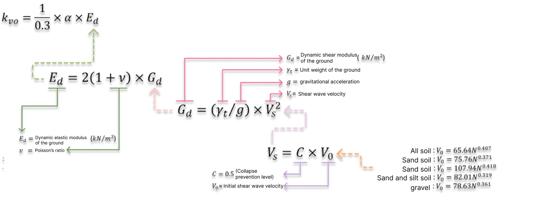 Understanding and Computing the Coefficient of Subgrade Reaction