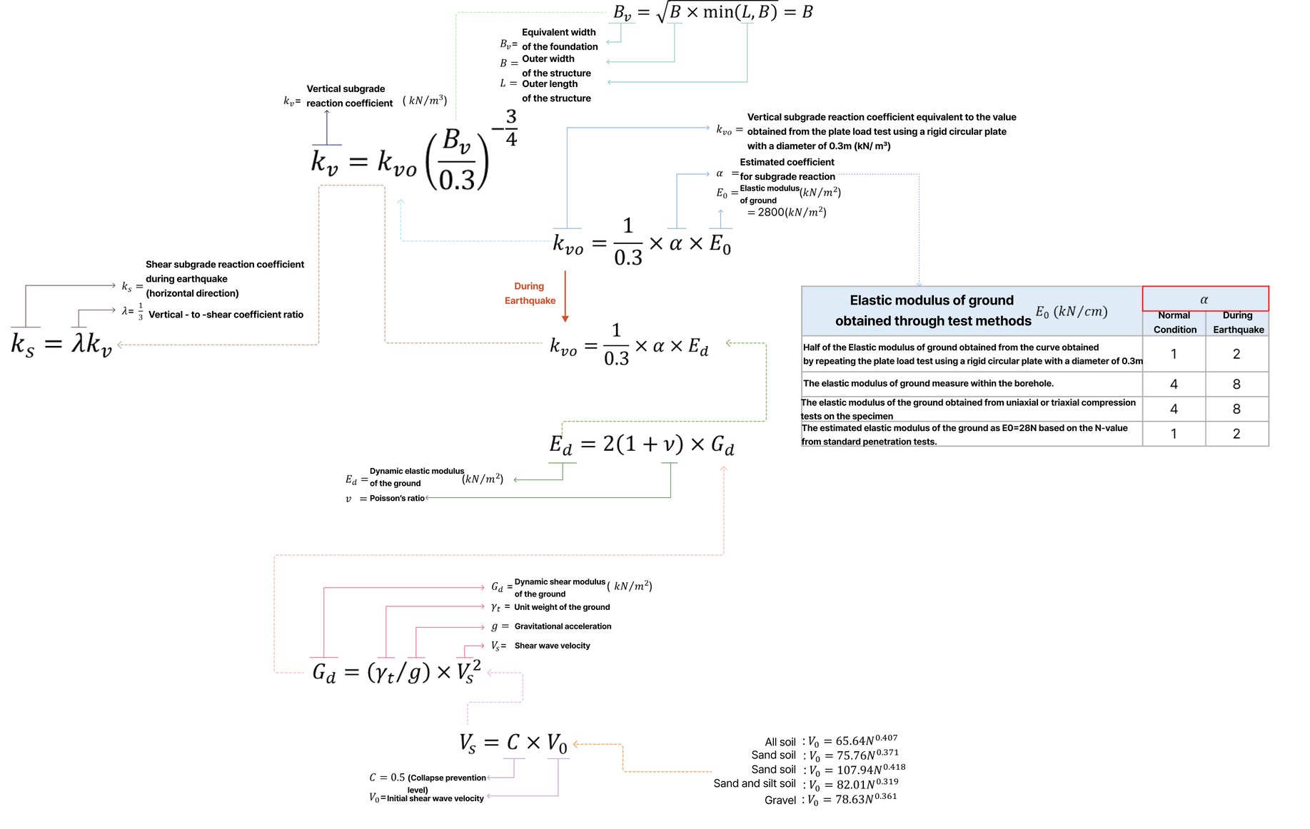 Understanding and Computing the Coefficient of Subgrade Reaction