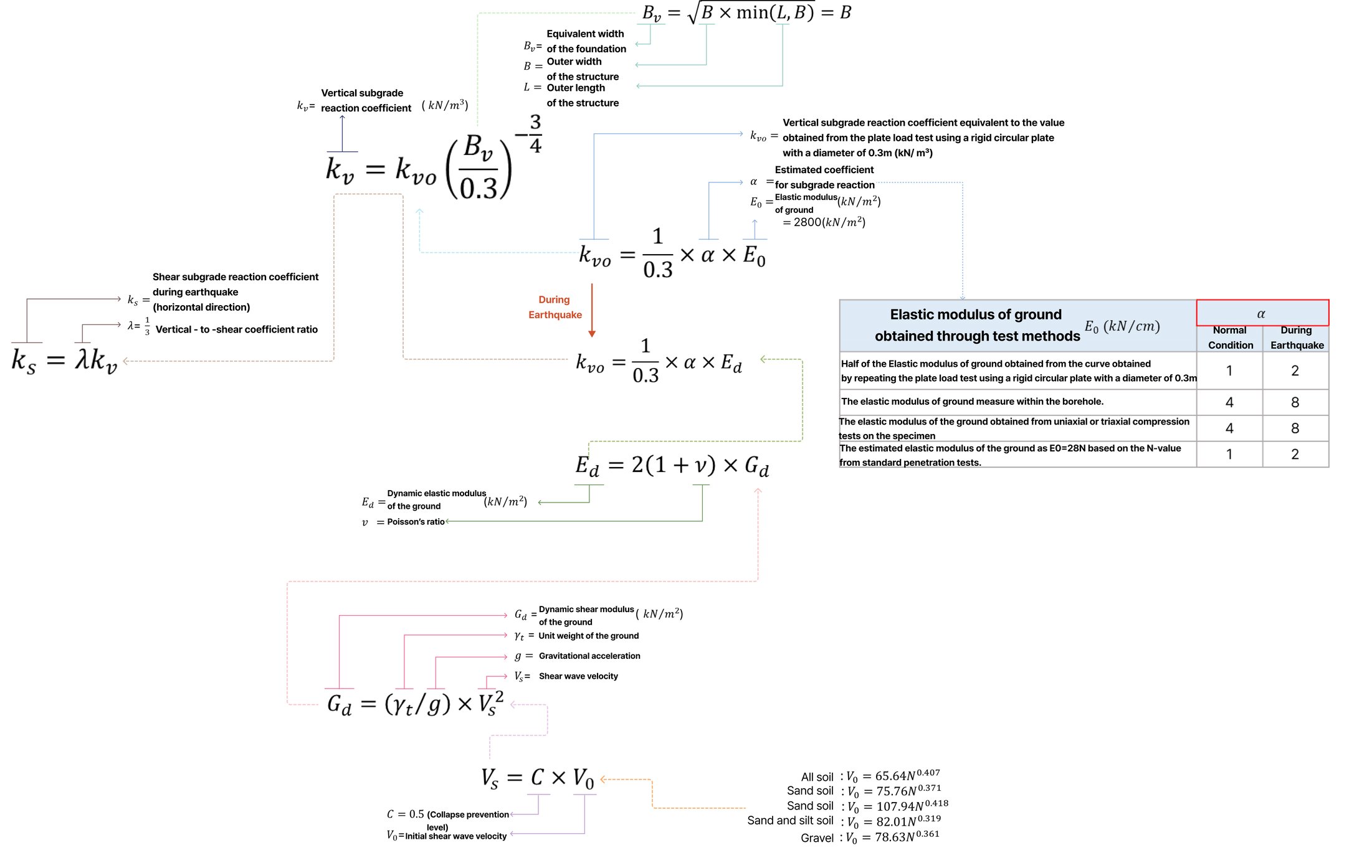 Understanding and Computing the Coefficient of Subgrade Reaction