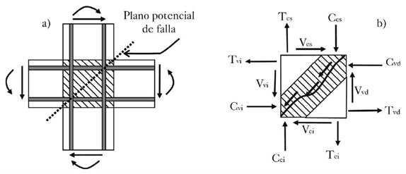 Uniones viga-columna