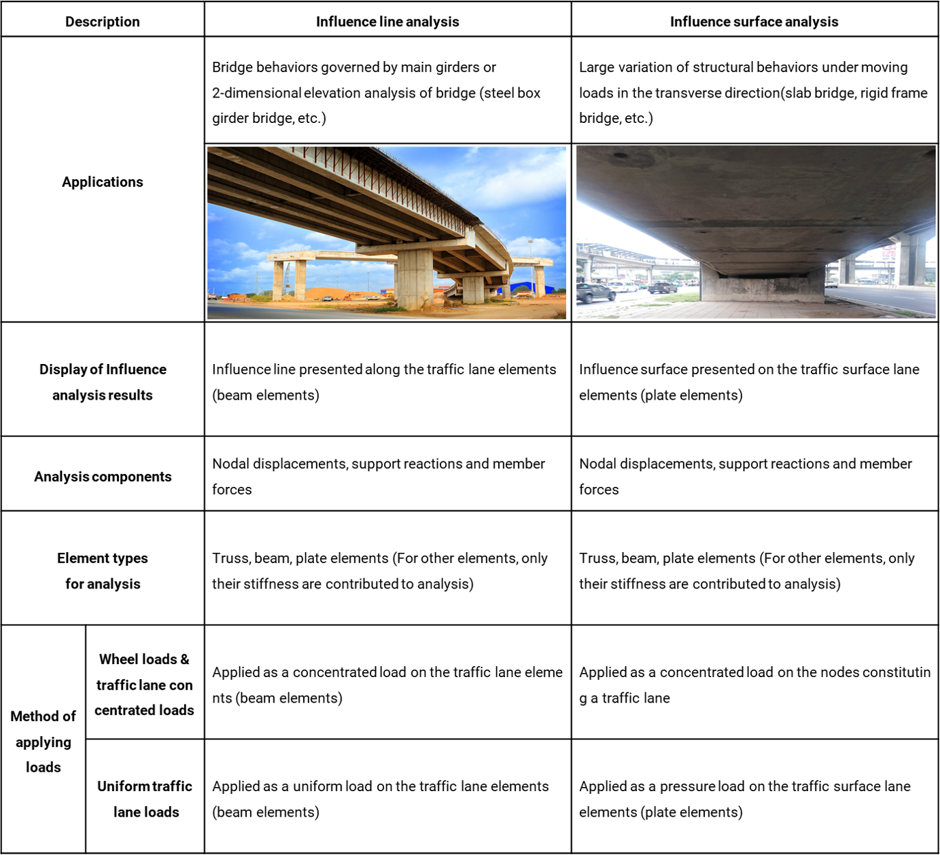 Influence Line & Surface Analysis on Bridges?