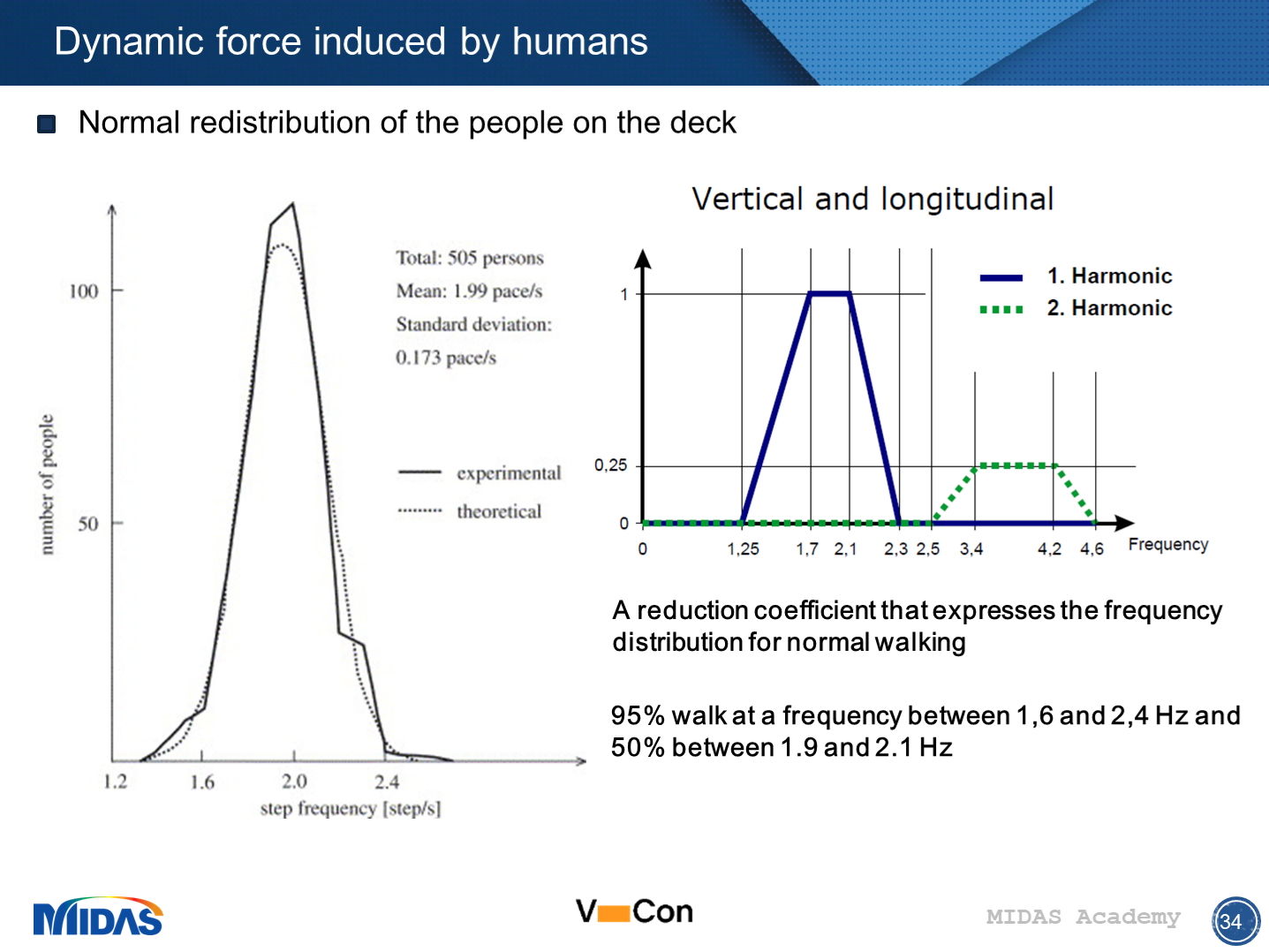 Dynamic Analysis of Footbridges as per Eurocode