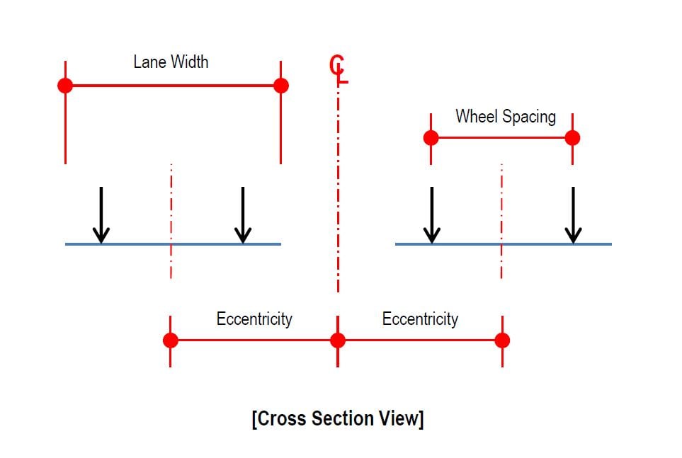Moving Load : All You Need to Know