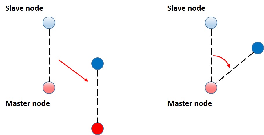 Application of Links in Bridge FE Models