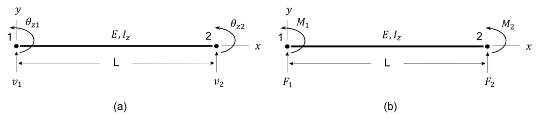 Basic Finite Element Mesh Explained