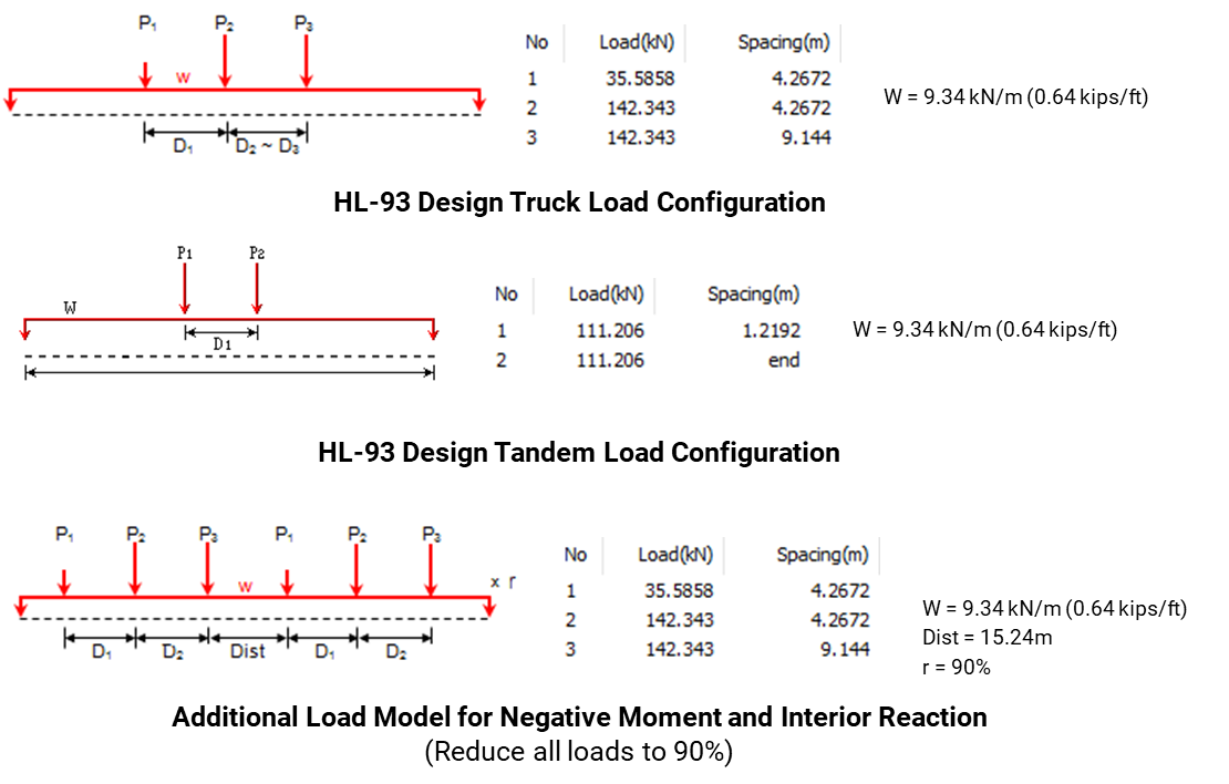 Bridge Load Rating of Steel Composite Bridge as per AASHTO LRFR