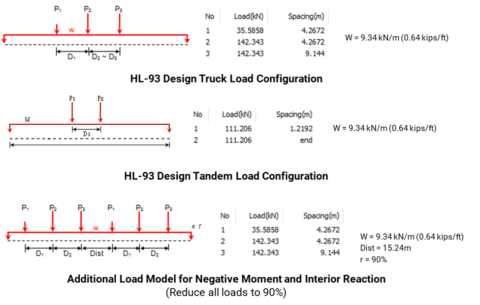 Bridge Load Rating of Steel Composite Bridge as per AASHTO LRFR