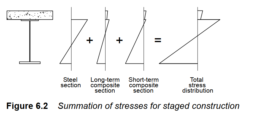 Composite Steel Integral Bridge Analysis and Design