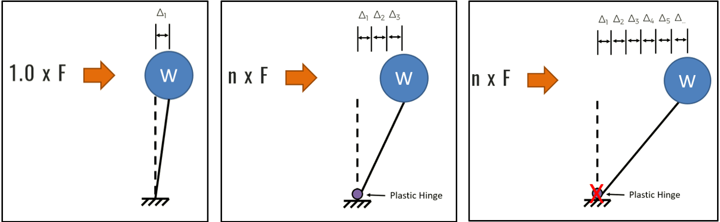 Concepts of Plastic Hinging and Pushover Analysis with midas Civil