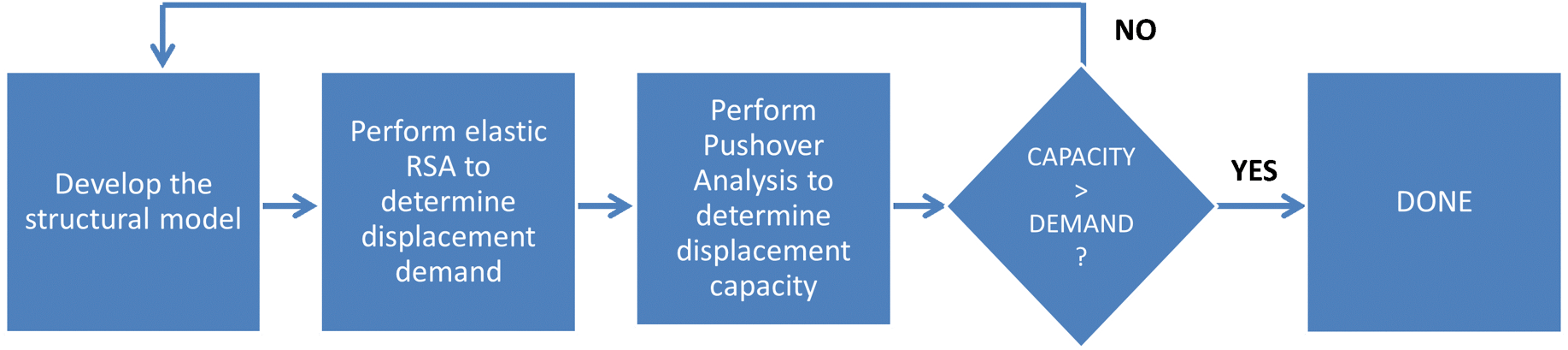 Concepts of Plastic Hinging and Pushover Analysis with midas Civil