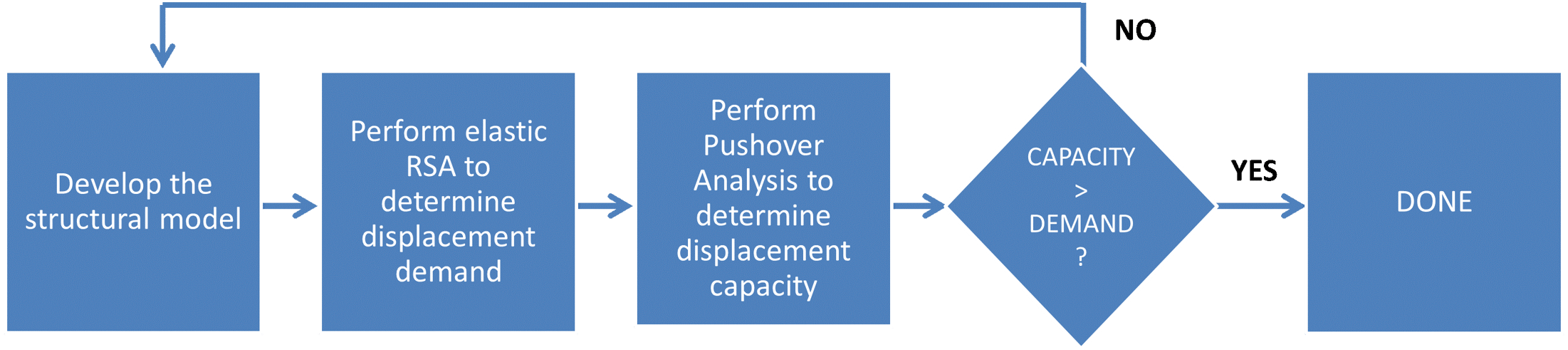 Concepts of Plastic Hinging and Pushover Analysis with midas Civil