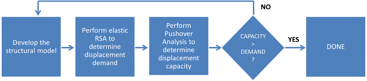 Concepts of Plastic Hinging and Pushover Analysis with midas Civil