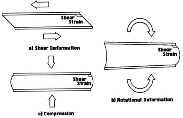 Elastomeric Bearings for Bridges: Stiffness and Tips for Modeling