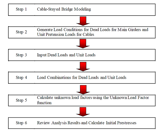 Finalizing the Forces in the Cables for a Cable-Stayed Bridge