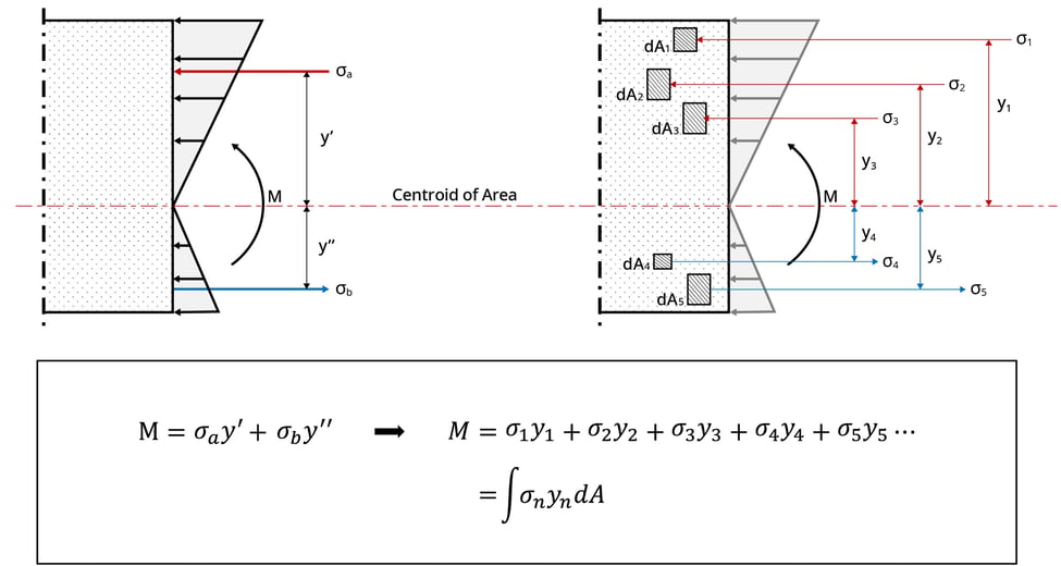 Geometric Properties of Sections Part II - Moment of Inertia