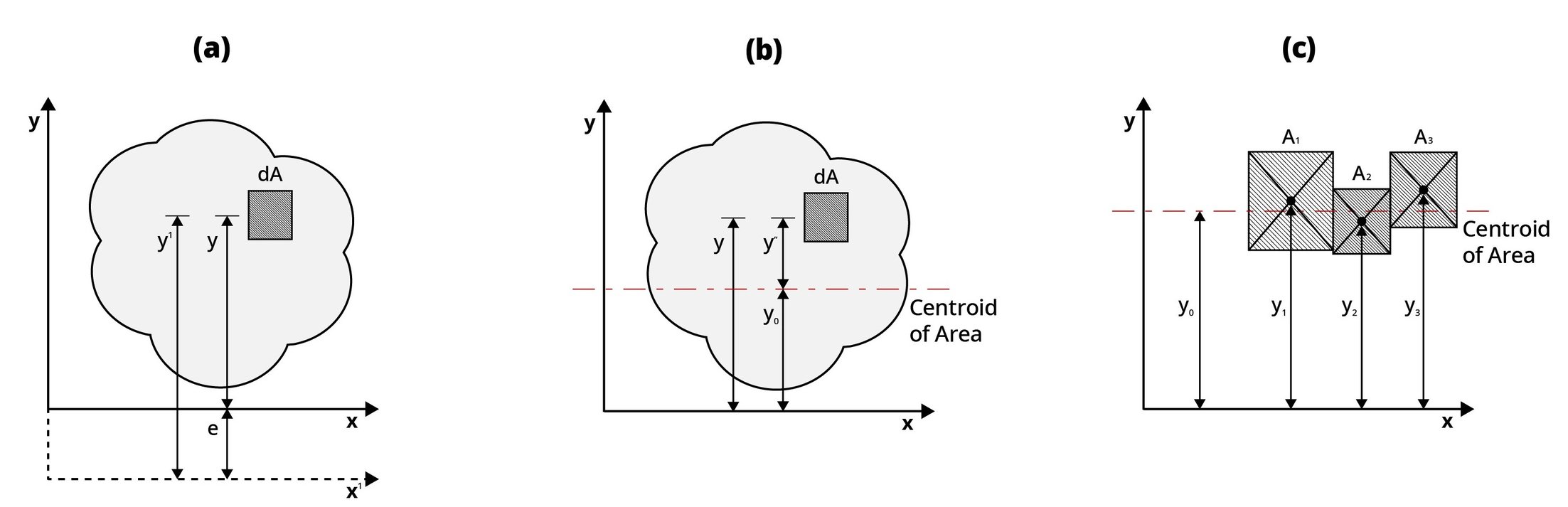 Geometric Properties of Sections Part I - First Moment of Area