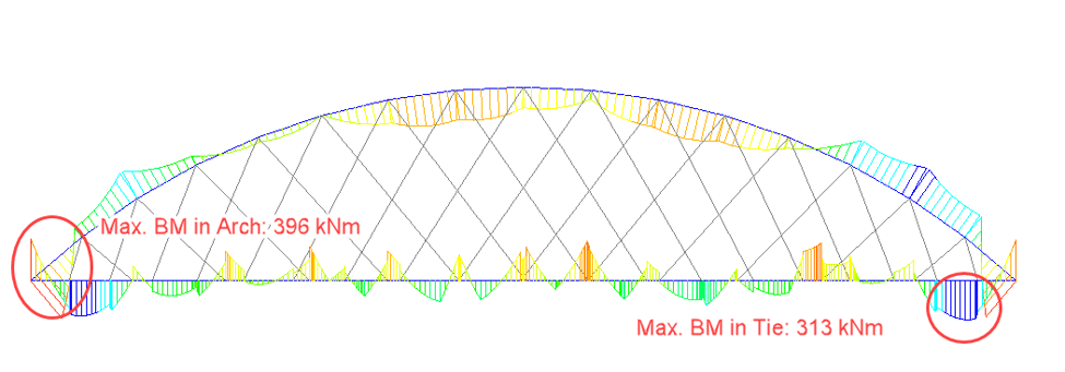 Network Tied Arch Bridges