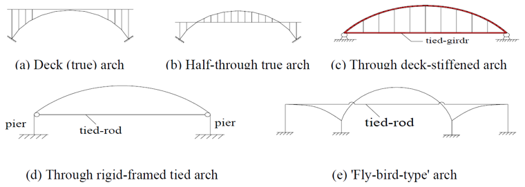 New Developments in Long Span Arch Bridges