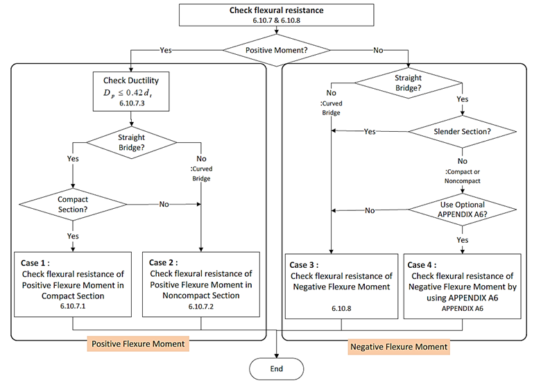 Steel Composite Girder Flexural Capacity: AASHTO vs Eurocode