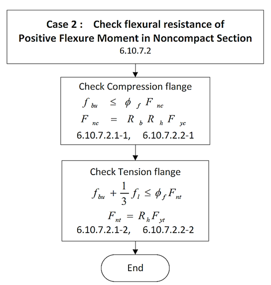 Steel Composite Girder Flexural Capacity: AASHTO vs Eurocode
