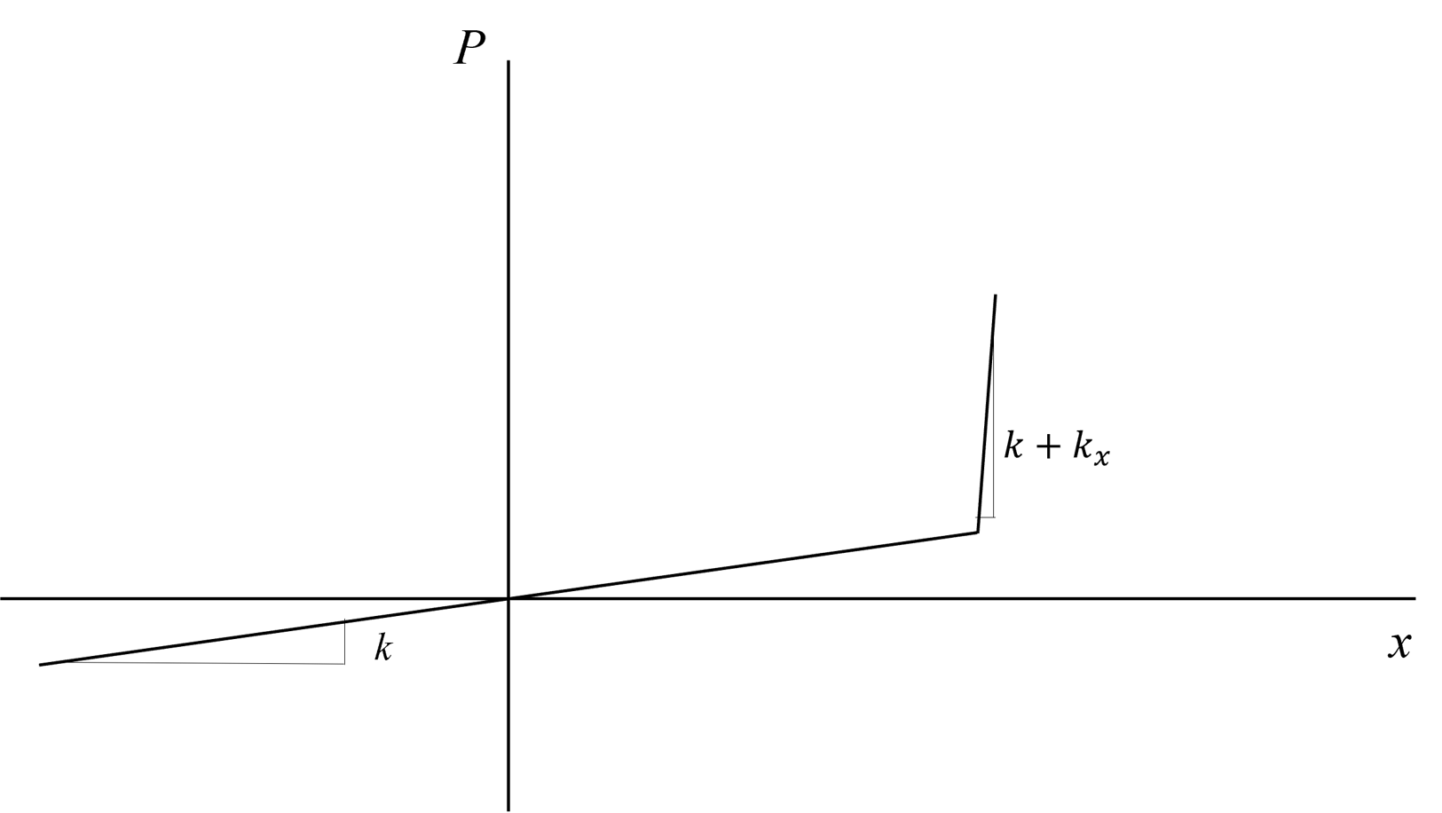 Structural Connections and Contacts