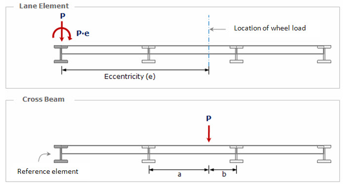 Traffic Load Consideration to Different Types of Bridges