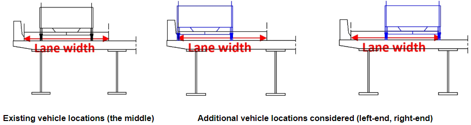 Traffic Load Consideration to Different Types of Bridges