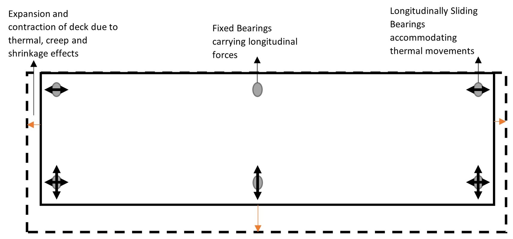 Bearing Arrangement for Curved Bridges