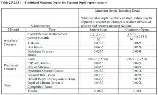 Bridge Span According to AASHTO LRFD