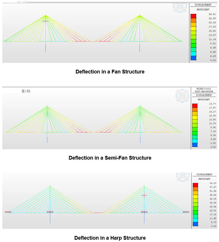 Dynamic Analysis of Fan, Semi-Fan and Harp Type of Cable-Stayed Bridges