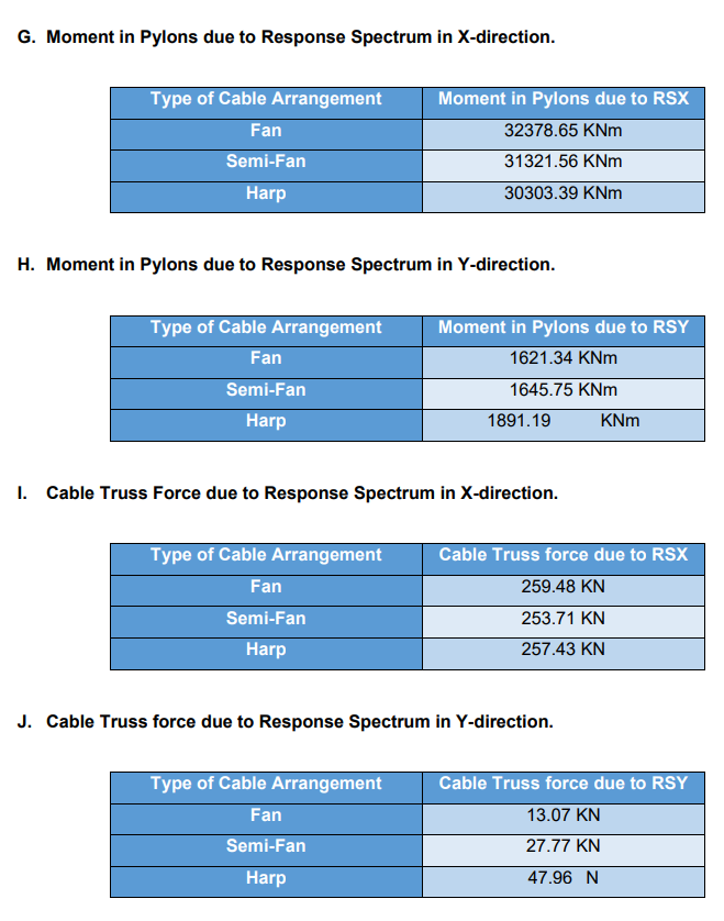 Dynamic Analysis of Fan, Semi-Fan and Harp Type of Cable-Stayed Bridges