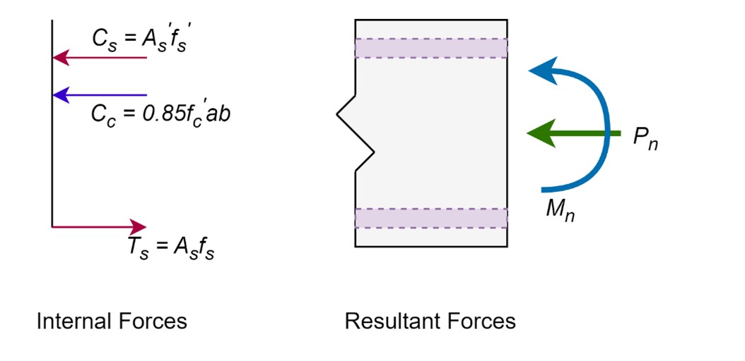 Importance of P-M Interaction Curve in Column Design