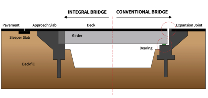 Integral Bridge Function in midas Civil