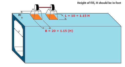 Live Load Dispersion on Buried Structures Around the World