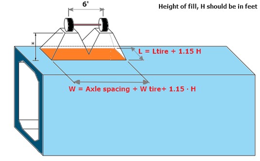 Live Load Dispersion on Buried Structures Around the World