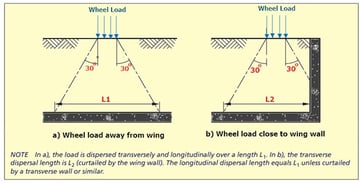 Live Load Dispersion on Buried Structures Around the World
