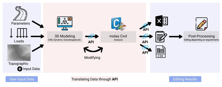 midas API (Application Programming Interface)