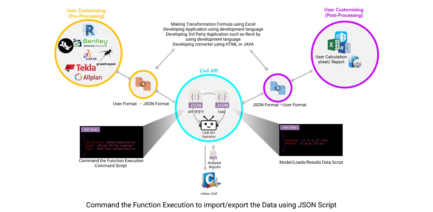 midas API (Application Programming Interface)