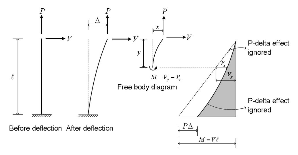 P Delta Analysis